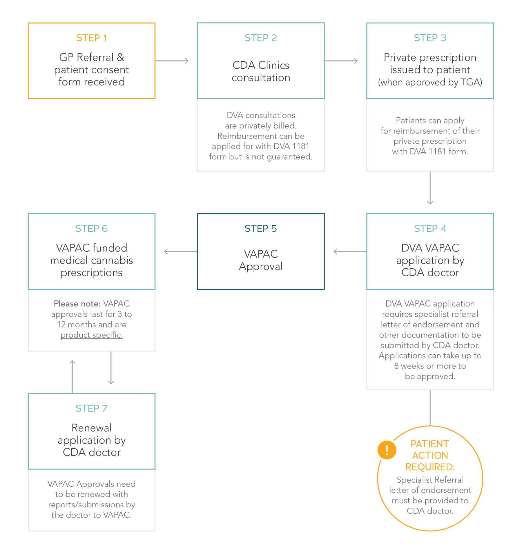 Does the DVA cover medicinal cannabis? | CDA Clinics